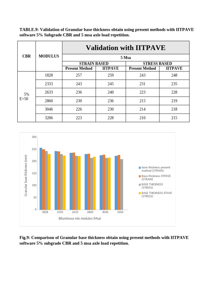 Granular Base Thickness Validation with IITPAVE | PDF | Young's Modulus ...