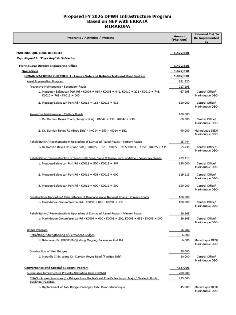 Mimaropa - Ld_deo Aip (Details) for Ld Allocable 2 | PDF