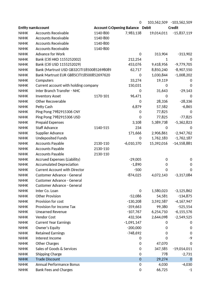 Multiple BUs BS As On 30th Sep 2025 | PDF | Expense | Debits And Credits