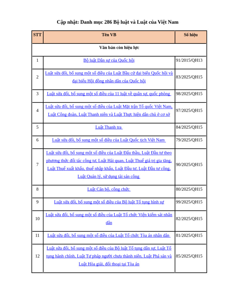 Danh Muc Bo Luat Va Luat Cua Viet Nam 2909161046 | PDF