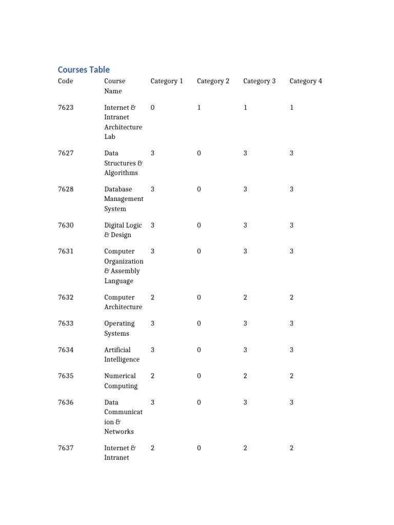 Courses Table | PDF | Computer Science | Discrete Mathematics