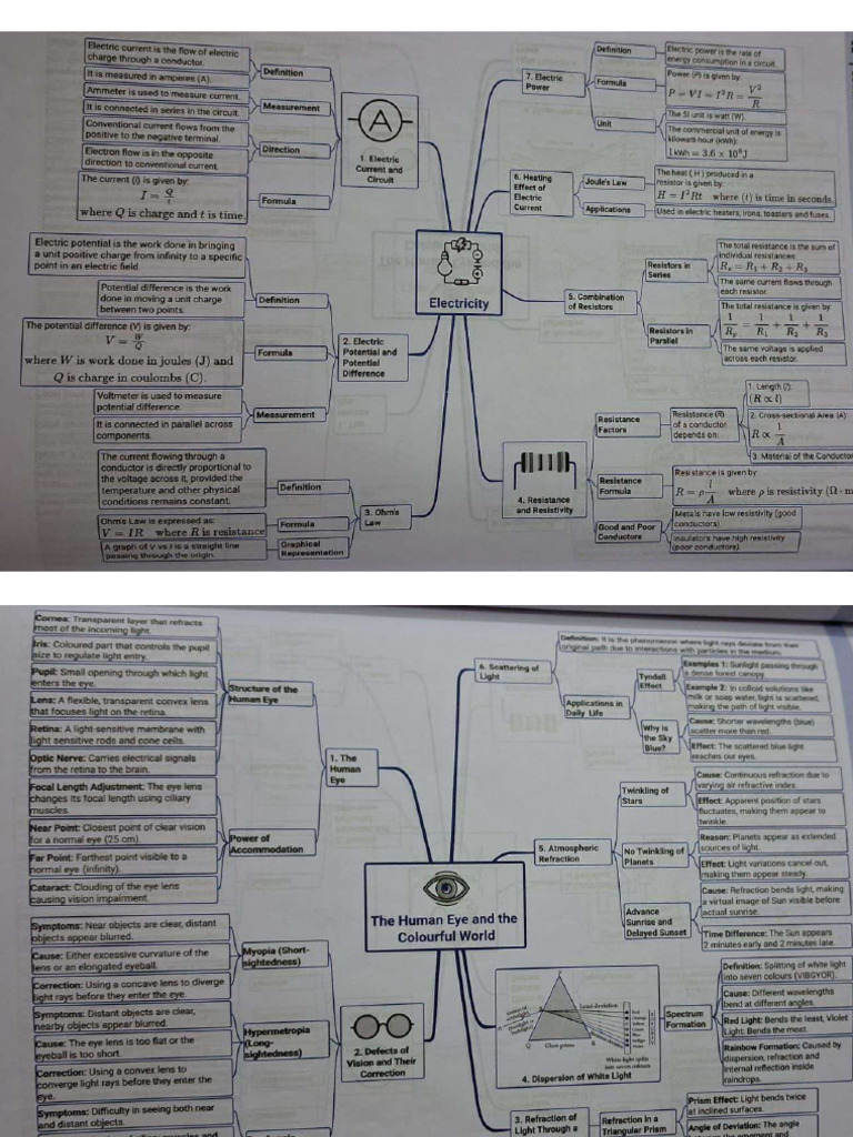 Science Class 10 Mindmaps | PDF