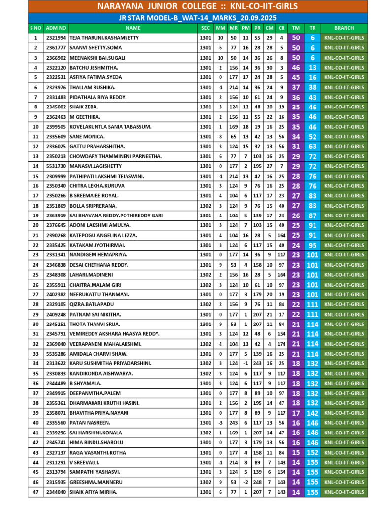 Knl-co-iit-girls Jr Star Model-b Wat-14 Marks 20.09.2025 | PDF
