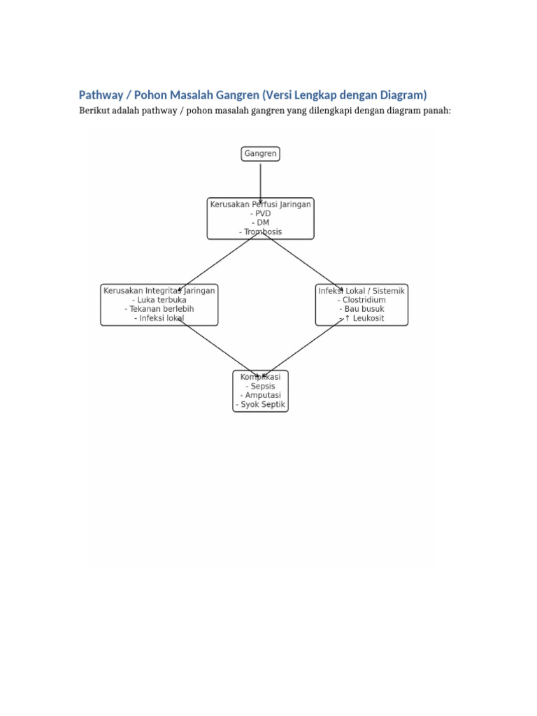 Pathway Pohon Masalah Gangren Lengkap | PDF