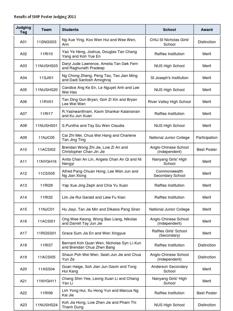 Results of SMP Poster Judging 2011 - SCH | PDF | Adolescence | Youth