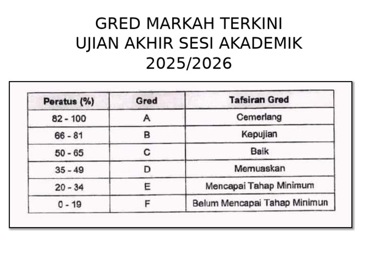 Gred Markah Uasa | PDF