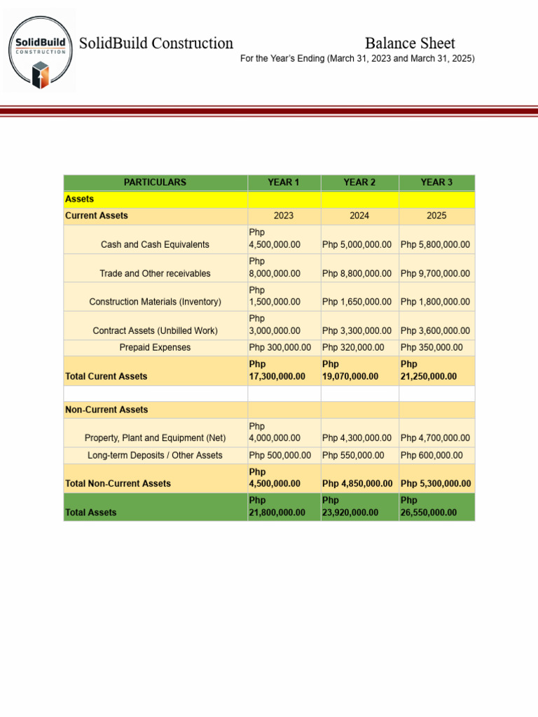 SolidBuild Construction Balance Sheet 2023-2025 | PDF | Investing ...
