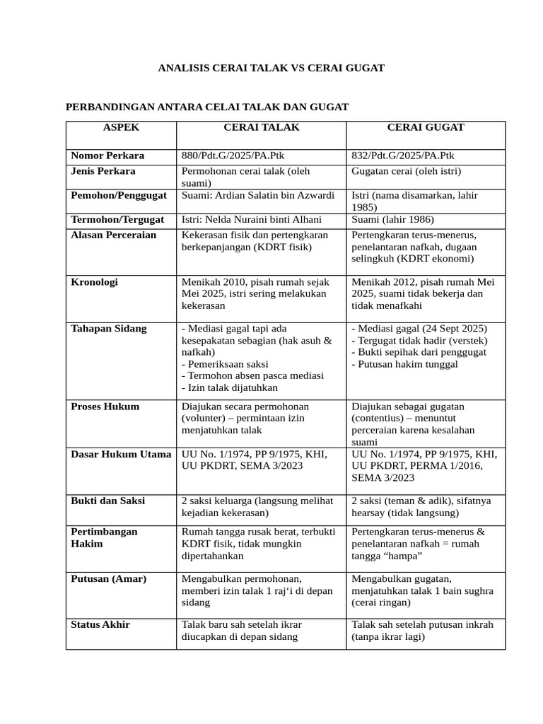 Perbandingan Cerai Talak dan Cerai Gugat | PDF
