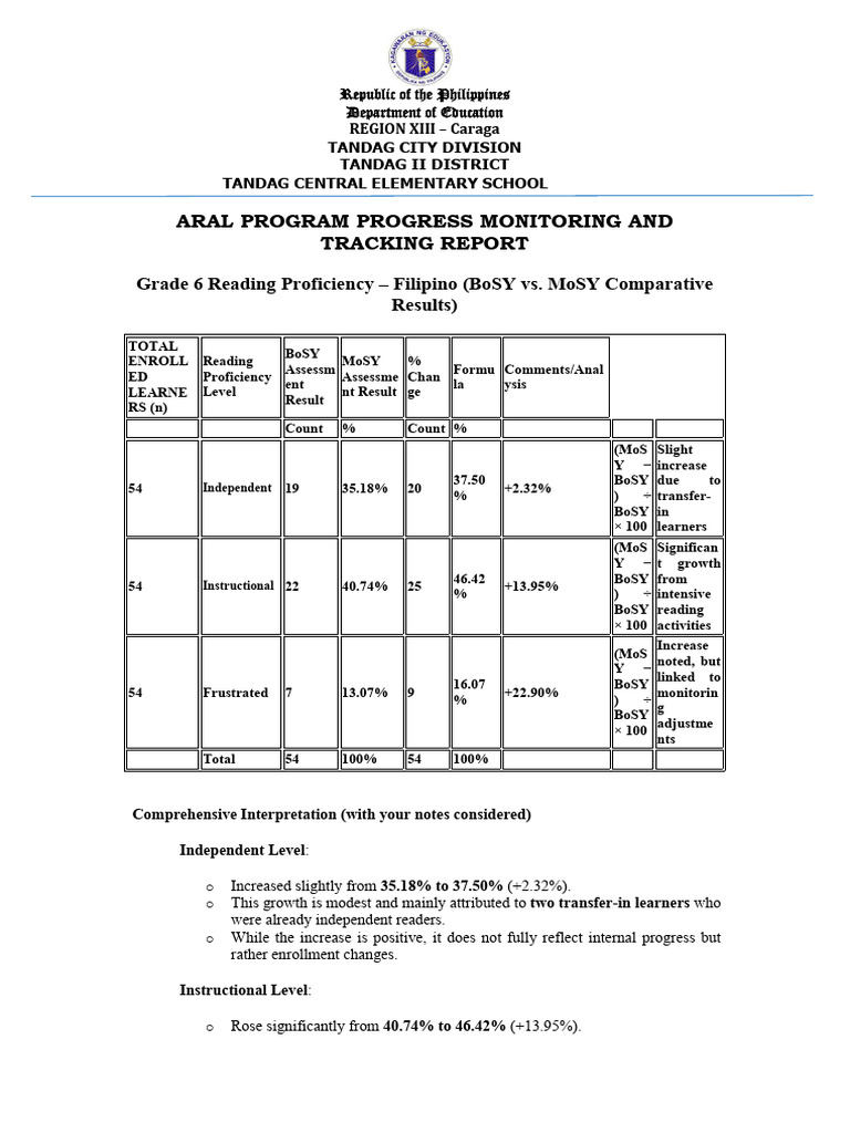 Tces Aral Tool 2025 Grade 6 Level | PDF | Learning | Cognition