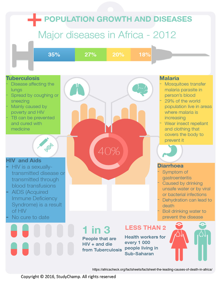 Gr7 Geo Summary Population Diseases | PDF | Tuberculosis | Malaria
