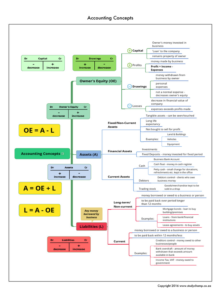 Gr7 EMS Summary Accounting Concepts | PDF | Equity (Finance) | Expense