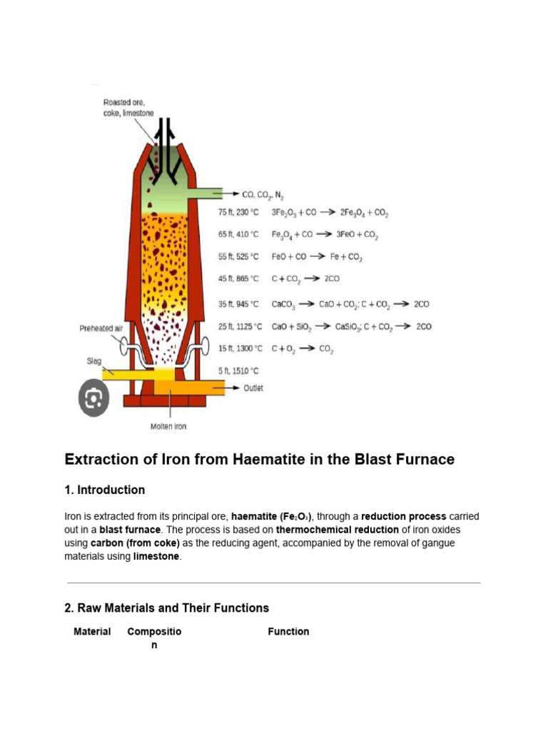 Iron Extraction from Haematite Process | PDF | Blast Furnace | Iron