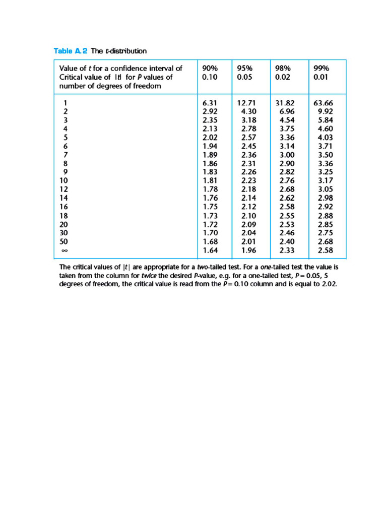Statistical Tables | PDF