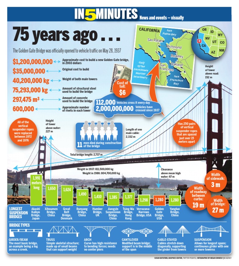 Infographic: Golden Gate Bridge