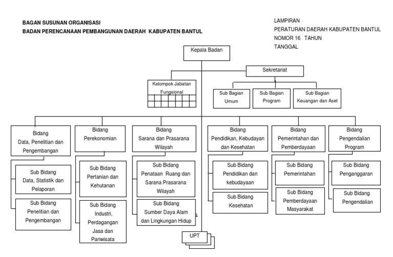 Struktur Organisasi Bappeda Bantul | PDF