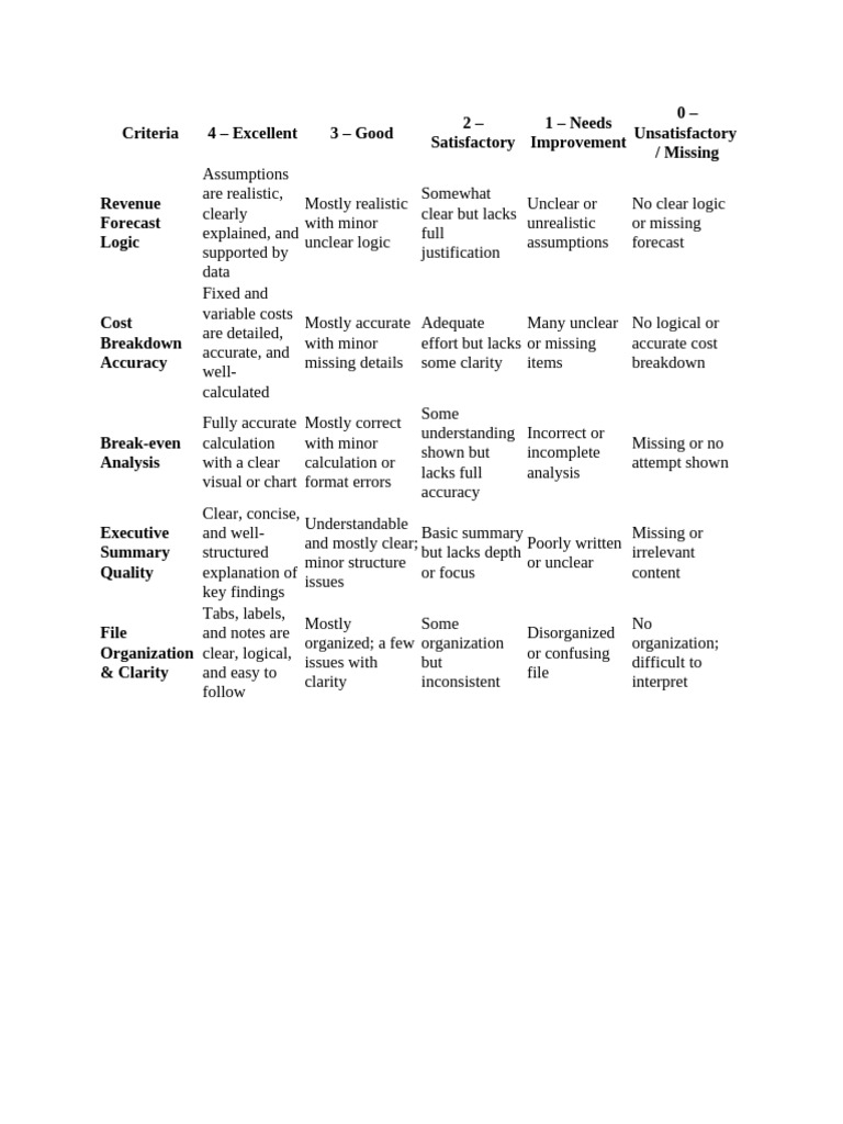 Rubric - Financial Breakdown | PDF | Accuracy And Precision