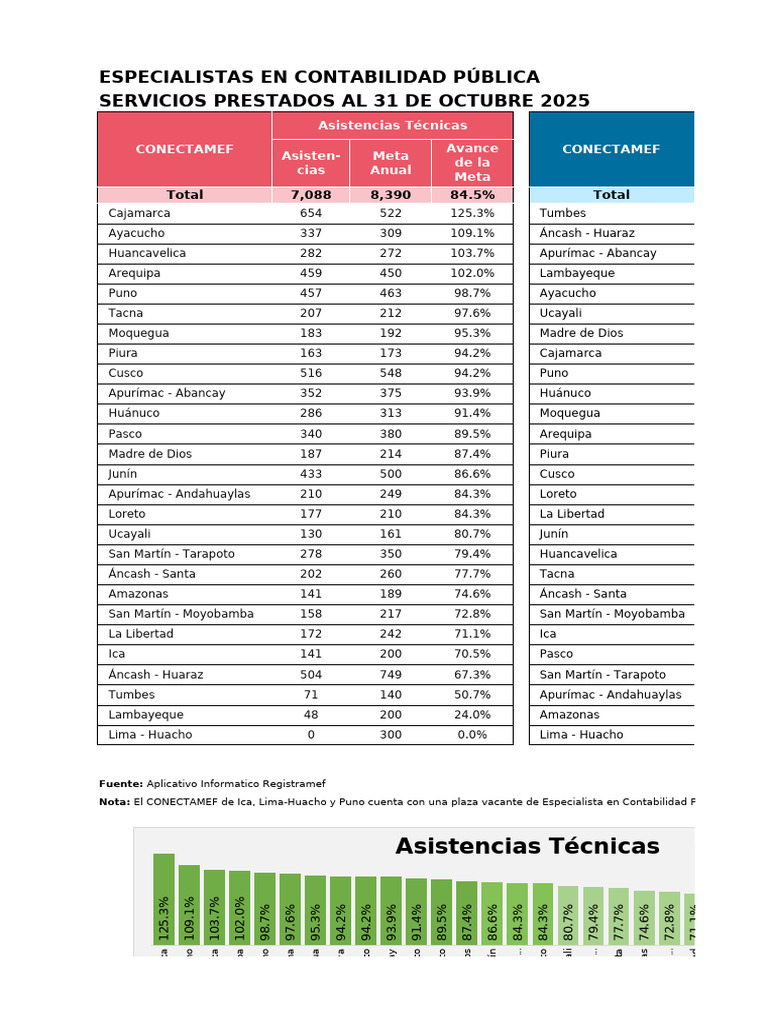 Avance de la meta de Servicios al 31 de Octubre 2025 | PDF