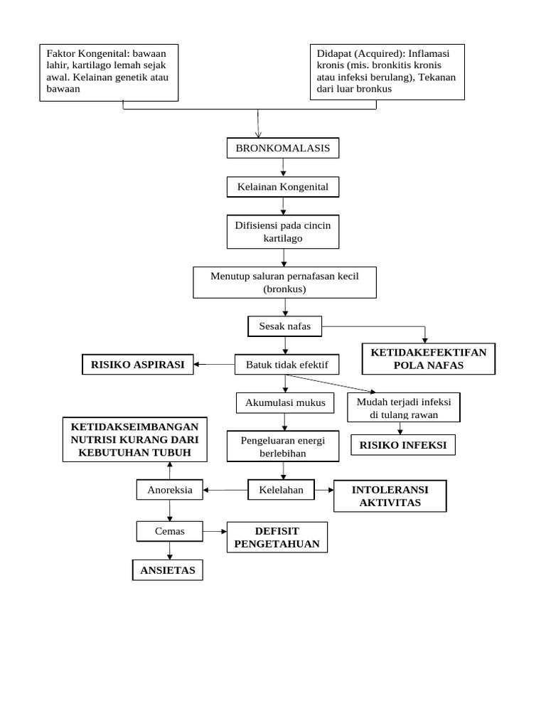 WOC Bronkomalasia | PDF