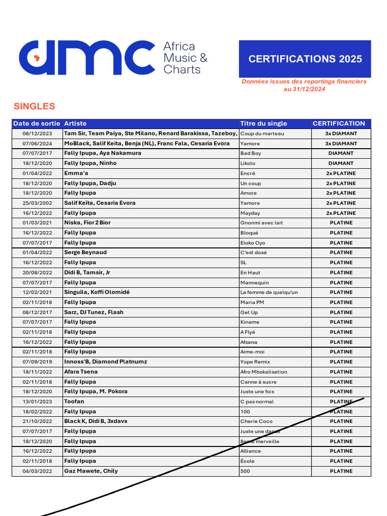 AMC Certification 2025 | PDF | Musiciens