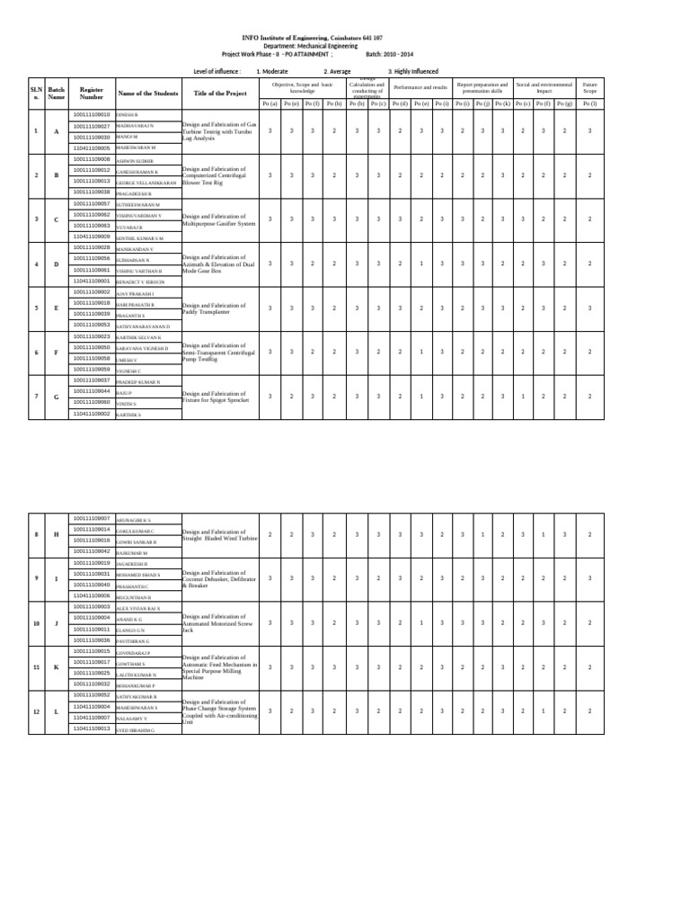 Project Work Contributes To PO Attainment 2010-2014batch | PDF | Energy ...