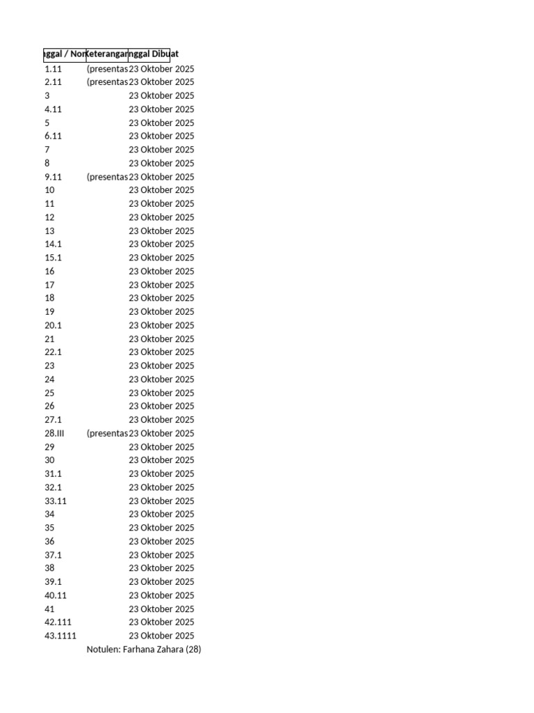 Daftar Notulen Farhana 23okt2025 | PDF