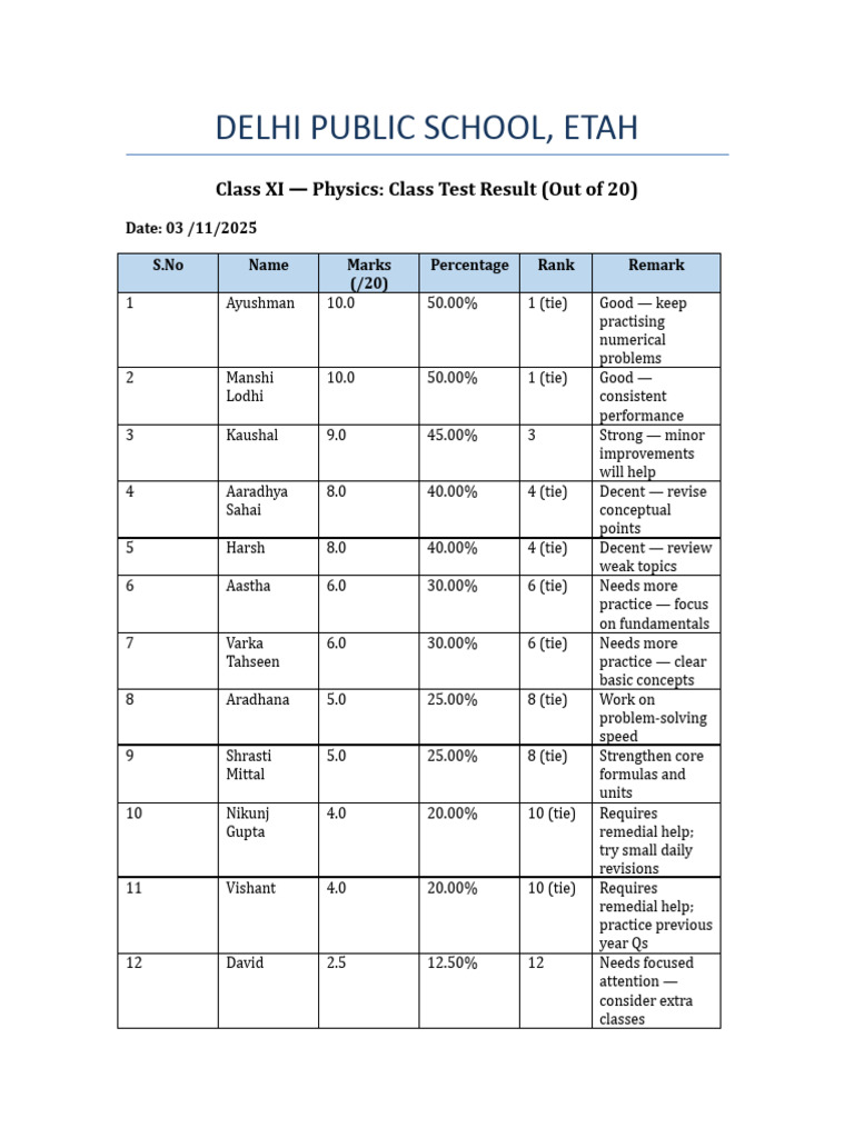 Class XI Physics Test Results - DPS Etah | PDF