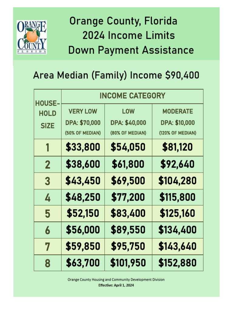 Orange County 2024 Income Limits Guide | PDF