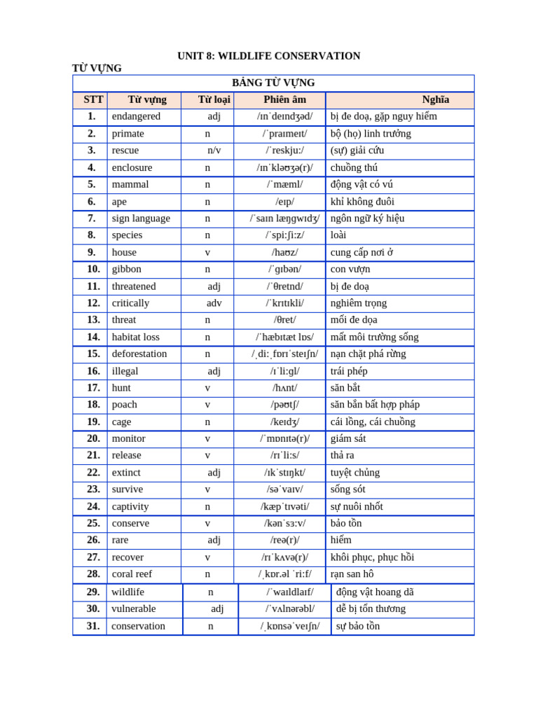 Wildlife Conservation Vocabulary Guide | PDF | Conservation Biology ...