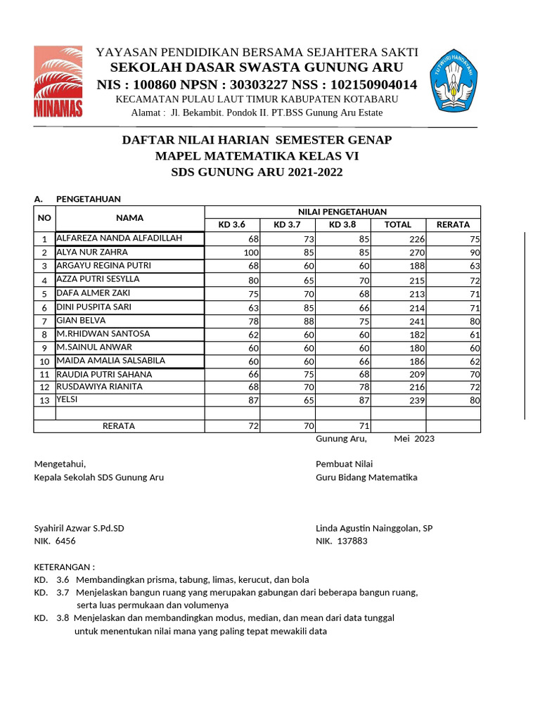 Nilai MTK Kls 6 Genap 2022-2023 | PDF