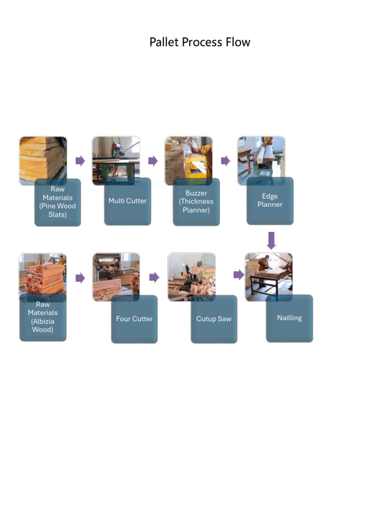 Pallet Manufacturing Process Flow | PDF