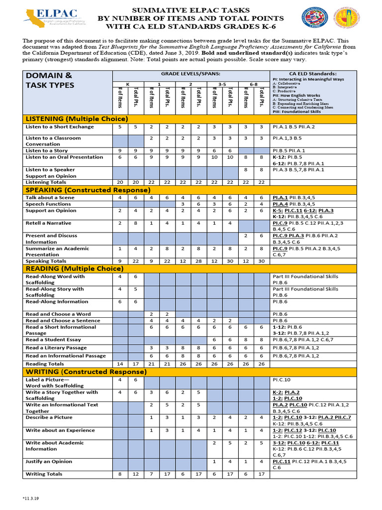 Student Copy of GR K-6 ELPAC Task Types Standards Points Overview | PDF ...