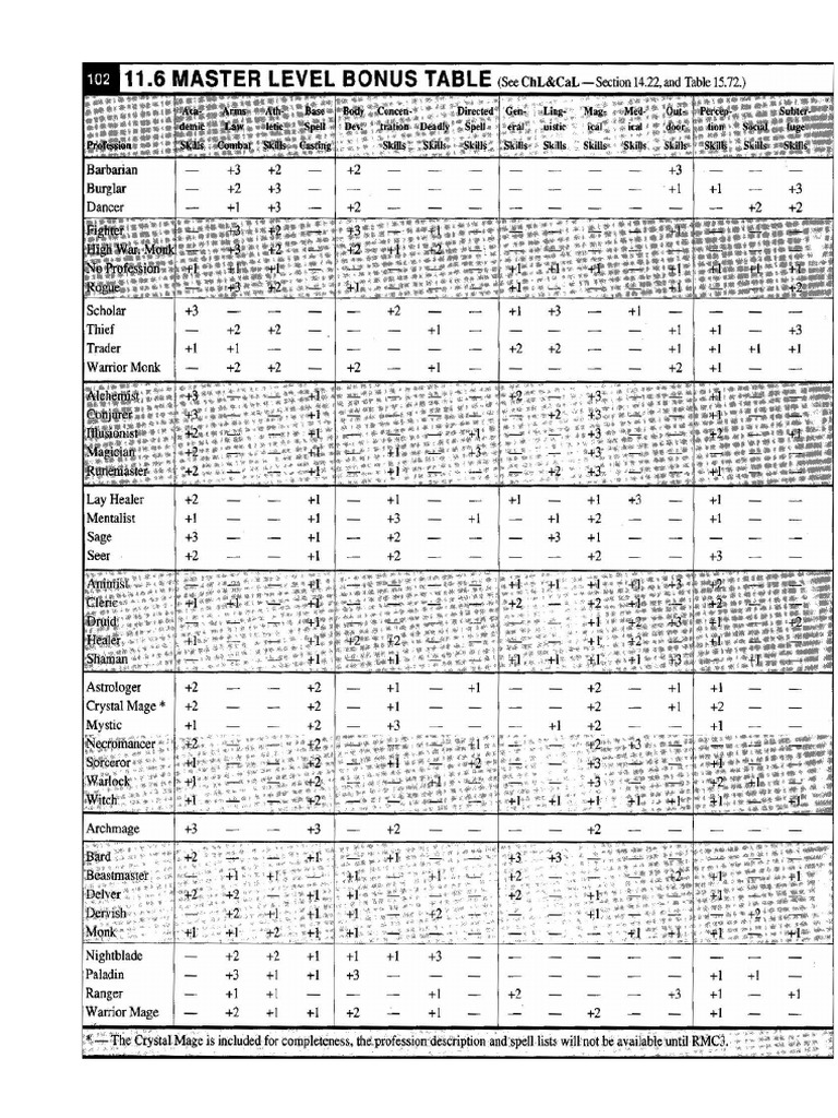 0.2 Tabla Bonus x Nivel | PDF