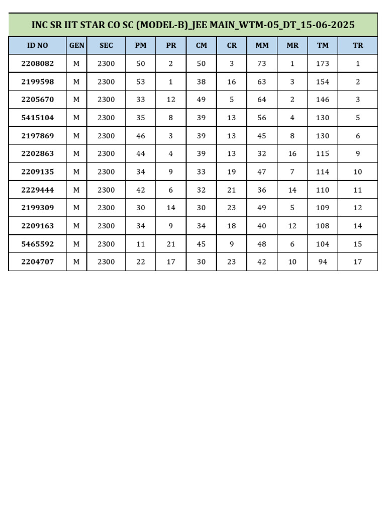JEE Main Model B Score Data 2025 | PDF