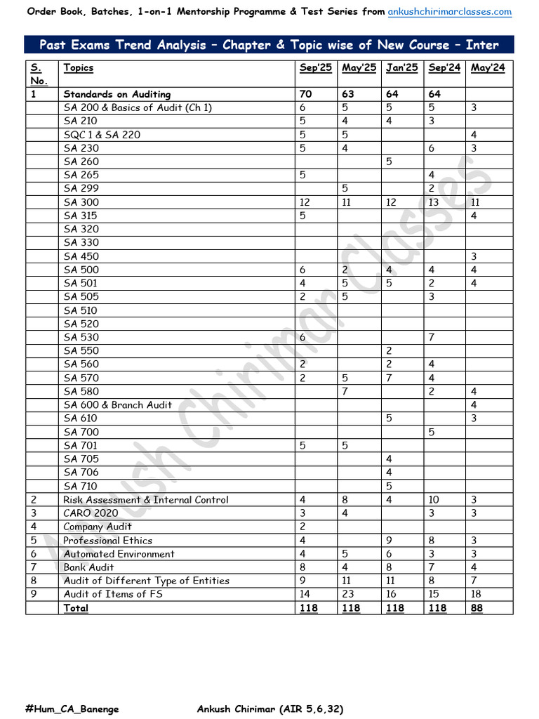 Audit Past Exams Trend Analysis – CA Inter | PDF | Internal Control | Audit