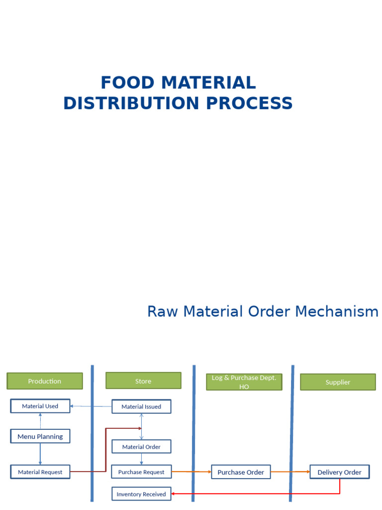 Food Distribusi | PDF | Food Industry
