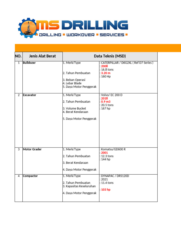 Spesifikasi Alat Berat dan Data Teknis | PDF