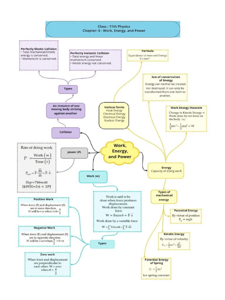 Mind Maps Class 11th | PDF