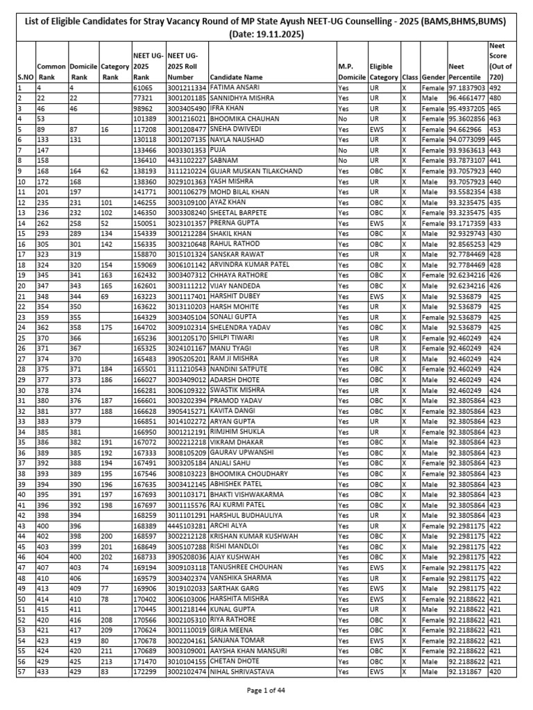 List of Eligible Candidates for Stray Vacancy Round of MP State Ayush ...