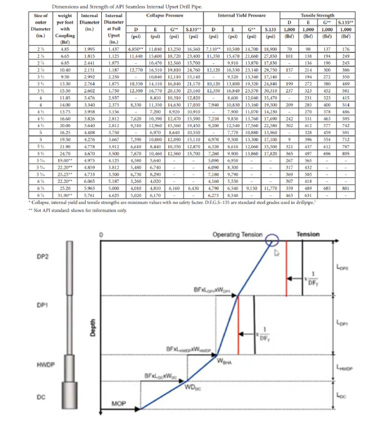 Drillstring Design IC2 Supl | PDF