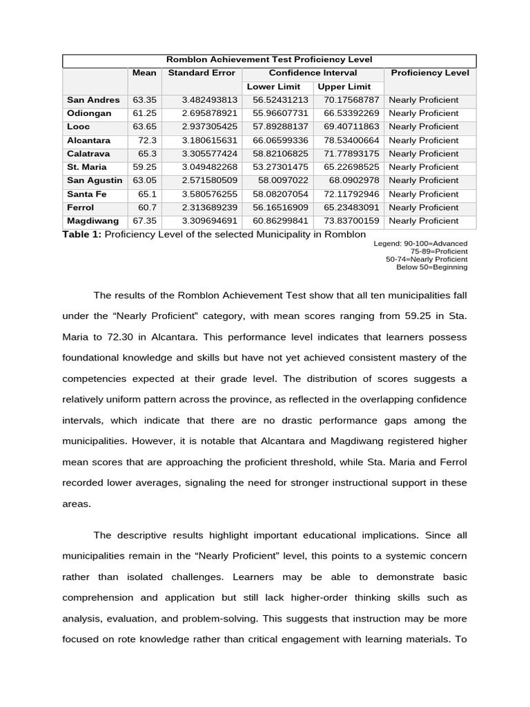 Romblon Achievement Test Proficiency Level | PDF | Learning | Intelligence