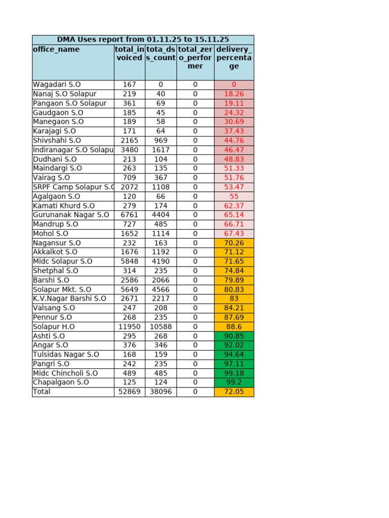 DSS App Report From 01.11.25 To 15.11.25 | PDF