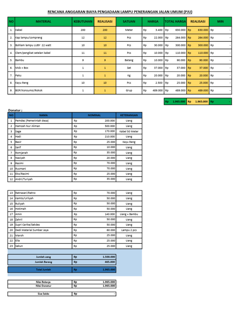 Rab & Realisasi Pengadaan Lampu Pju 2025 | PDF