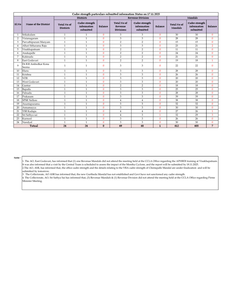 Cadre Strength Report by Districts | PDF