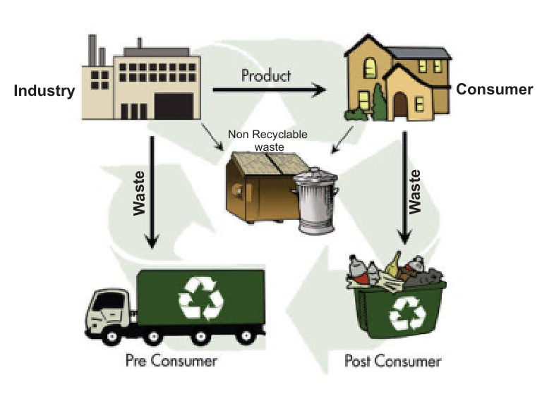 Pre - Post Consumer | PDF