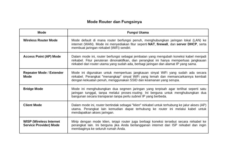 Mode Router dan Fungsinya yang Penting | PDF