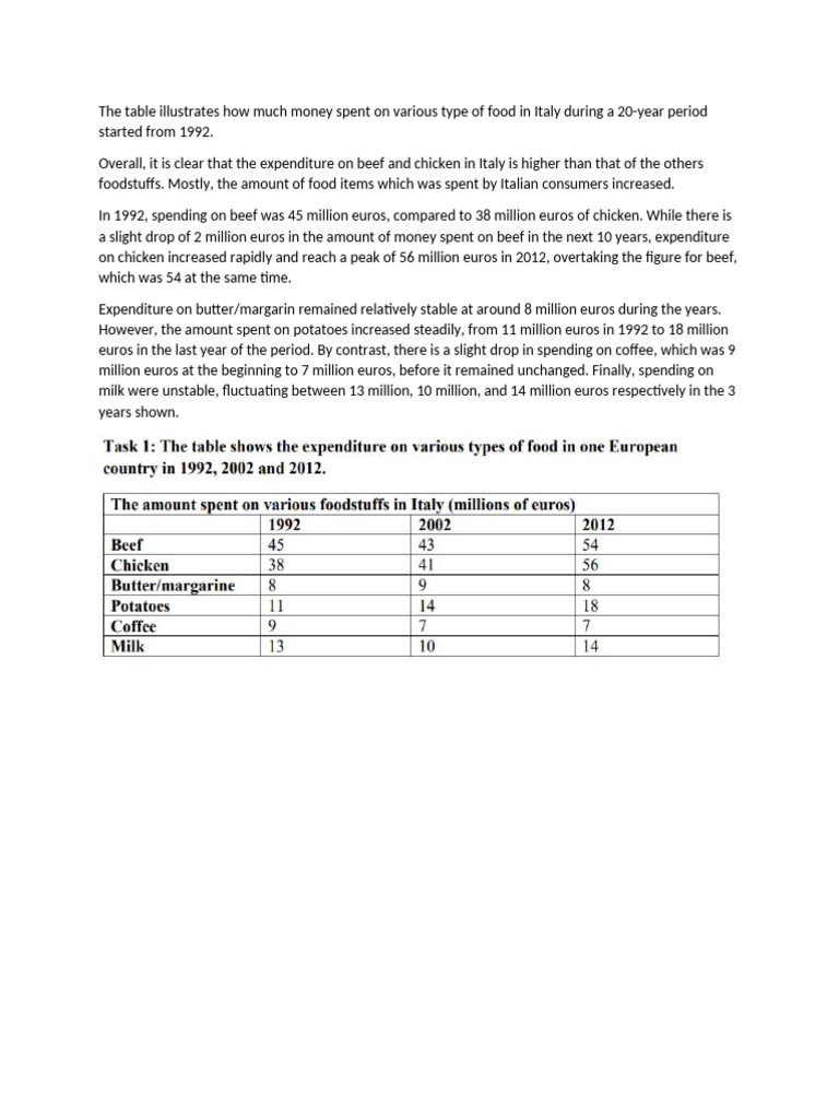 The Table Illustrates How Much Money Spent On Various Type of Food in ...