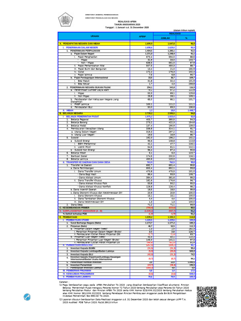 Realisasi APBN 2020: Pendapatan dan Belanja | PDF