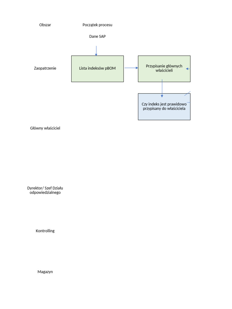 Mapa Procesu - Przykład | PDF