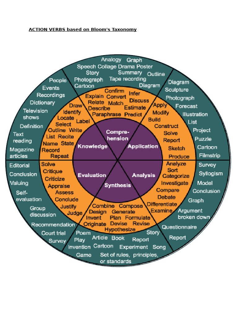 ACTION VERBS Based on Bloom's Taxonomy | PDF