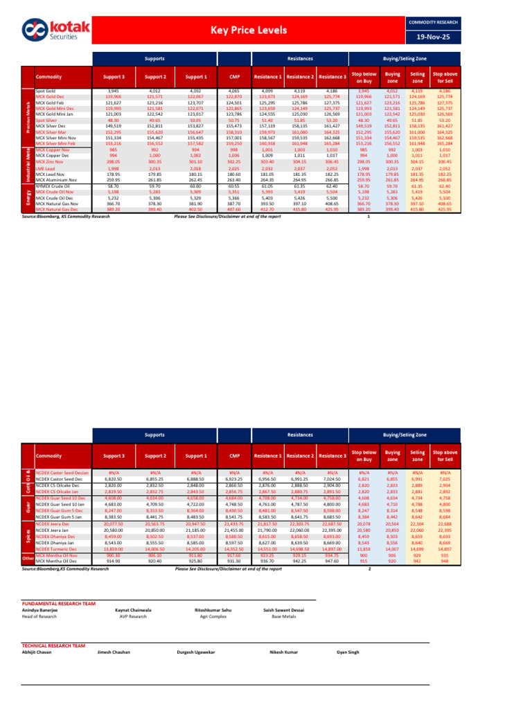 KS Key Price Levels Daily - 19-Nov-2025 | PDF | Securities (Finance) | Financial Analyst
